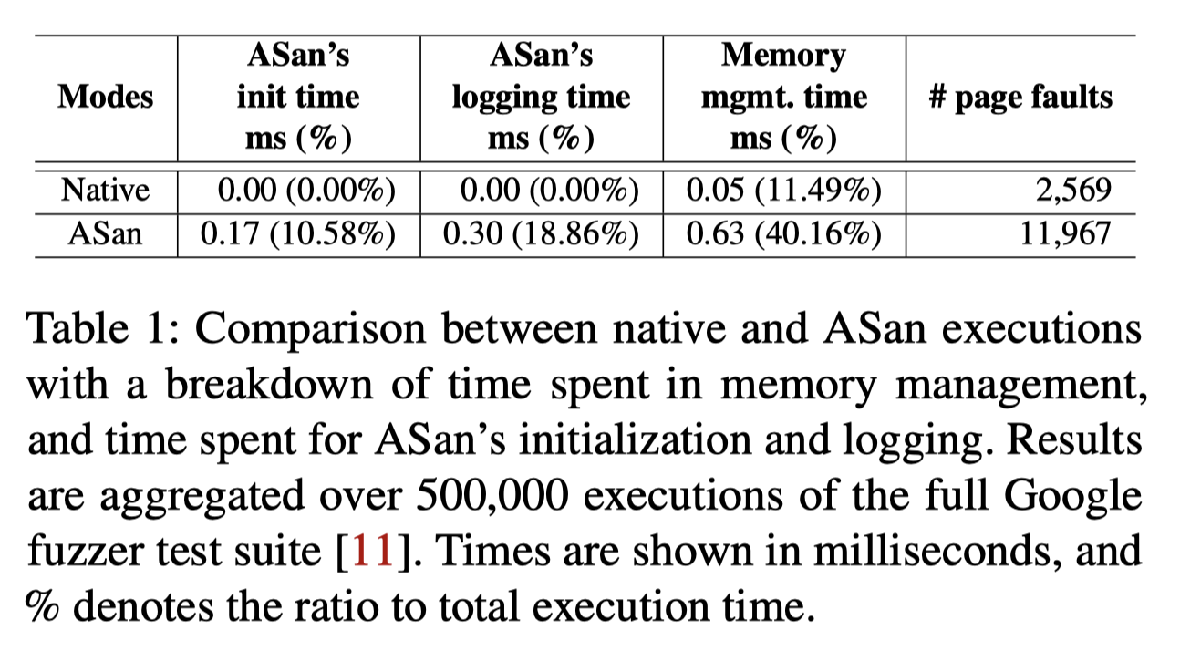 【论文笔记】FuZZan: Efﬁcient Sanitizer Metadata Design for Fuzzing | GANGE666 ...