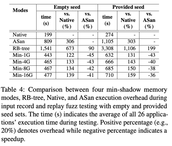 【论文笔记】FuZZan: Efﬁcient Sanitizer Metadata Design for Fuzzing | GANGE666 ...