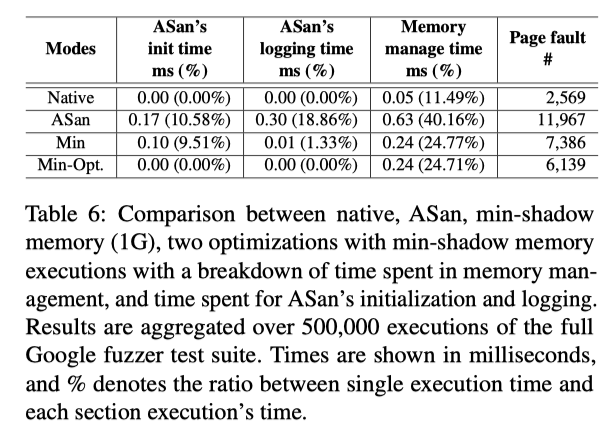 【论文笔记】FuZZan: Efﬁcient Sanitizer Metadata Design for Fuzzing | GANGE666 ...