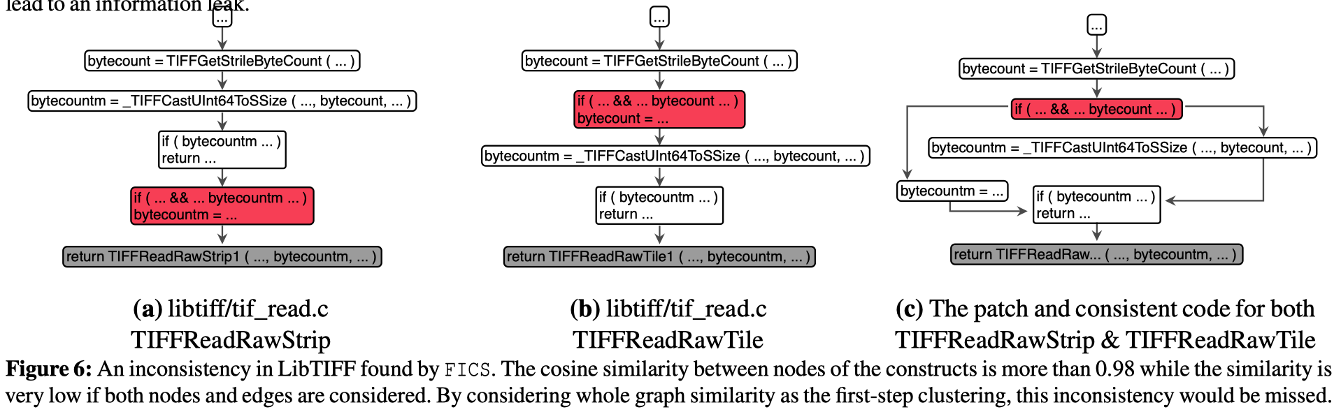 【论文笔记】Finding Bugs Using Your Own Code: Detecting Functionally-similar ...