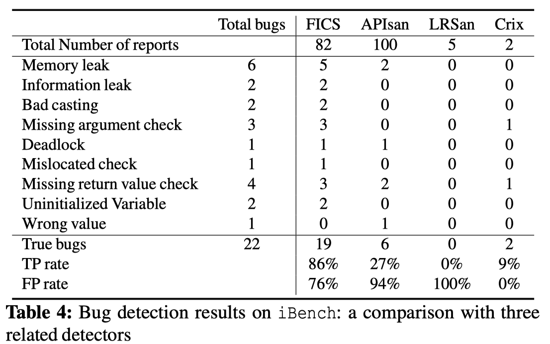 【论文笔记】Finding Bugs Using Your Own Code: Detecting Functionally-similar ...