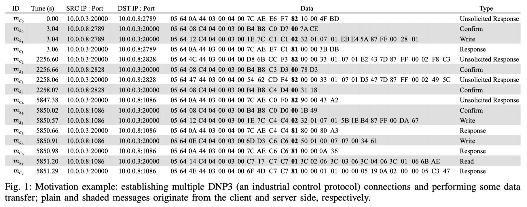 【论文笔记】NETPLIER: Probabilistic Network Protocol Reverse Engineering from ...