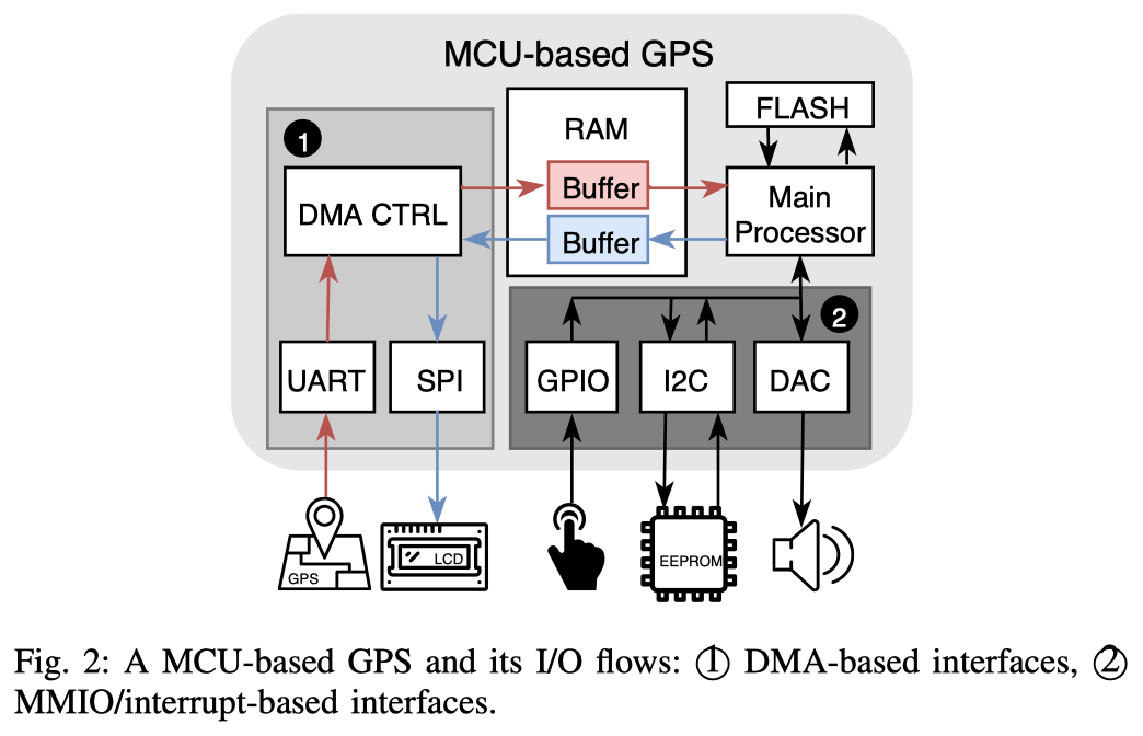 【论文笔记】DICE: Automatic Emulation of DMA Input Channels for Dynamic ...