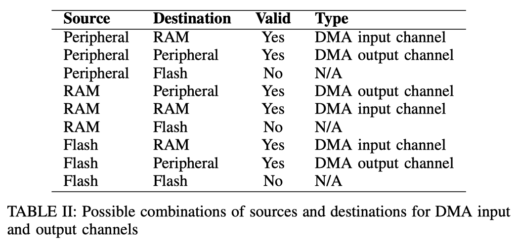 【论文笔记】DICE: Automatic Emulation of DMA Input Channels for Dynamic ...