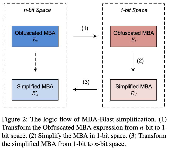 【论文笔记】MBA-Blast: Unveiling and Simplifying Mixed Boolean-Arithmetic ...